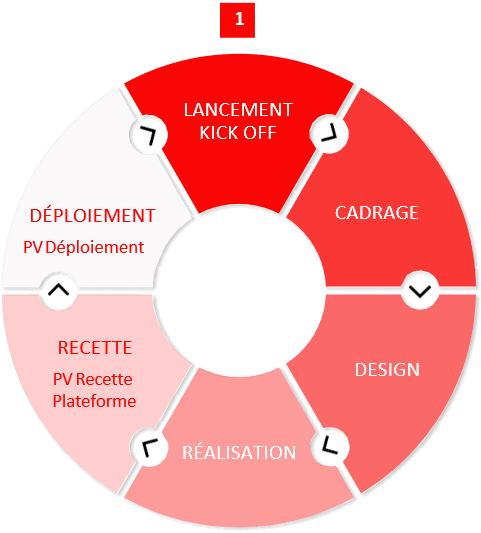 Réussir le déploiement d’un projet ERP - Obilog